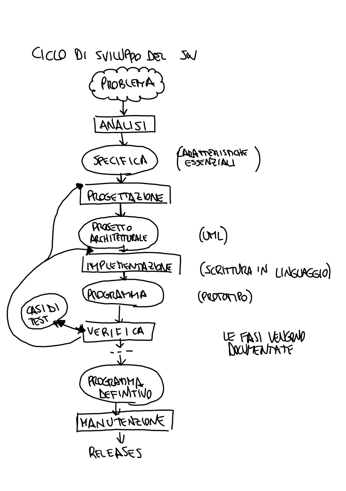 Appunti - Fondamenti di programmazione A - Ciclo di sviluppo del sw - a ...