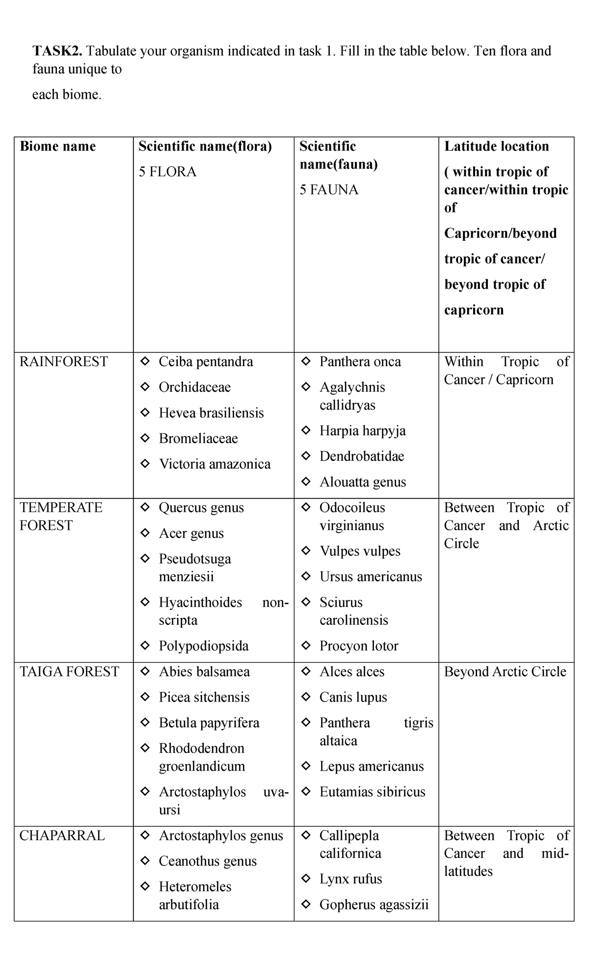 Act2 gepeeco - TASK2. Tabulate your organism indicated in task 1. Fill ...