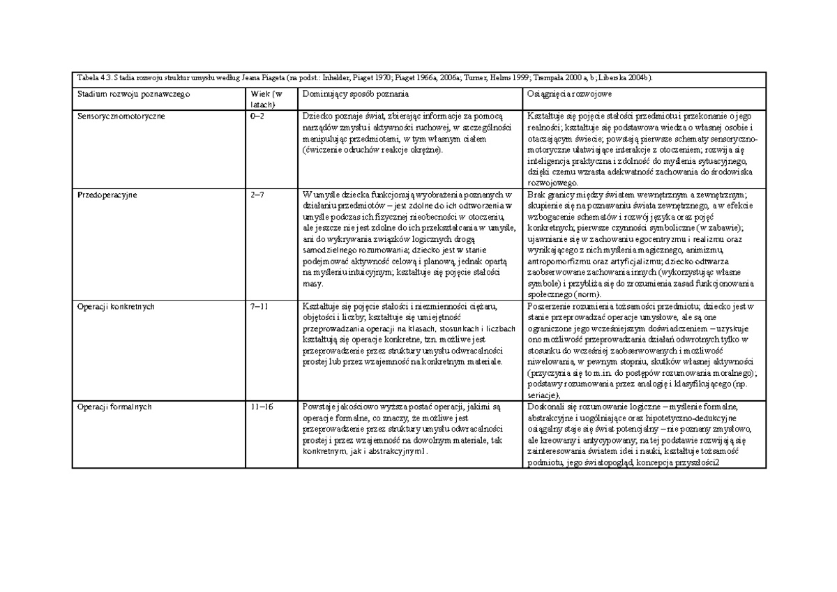 Tabela 4.3. Stadia rozwoju struktur umysłu według Jeana Piageta ...