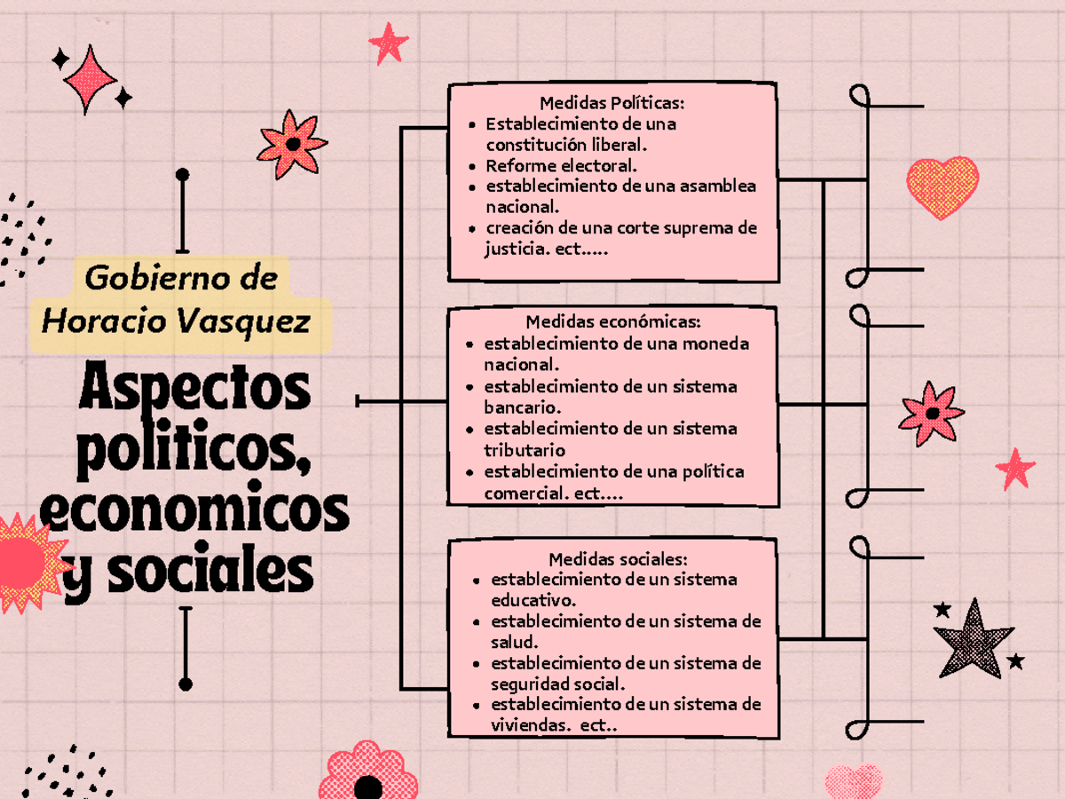Gobierno DE Horacio Vasquez - Aspectos politicos, economicos y sociales ...
