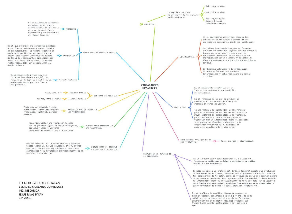 Vibraciones Mecanicas - Mind Meister Mapa Mental-1 - Vibraciones Mecánicas - Studocu