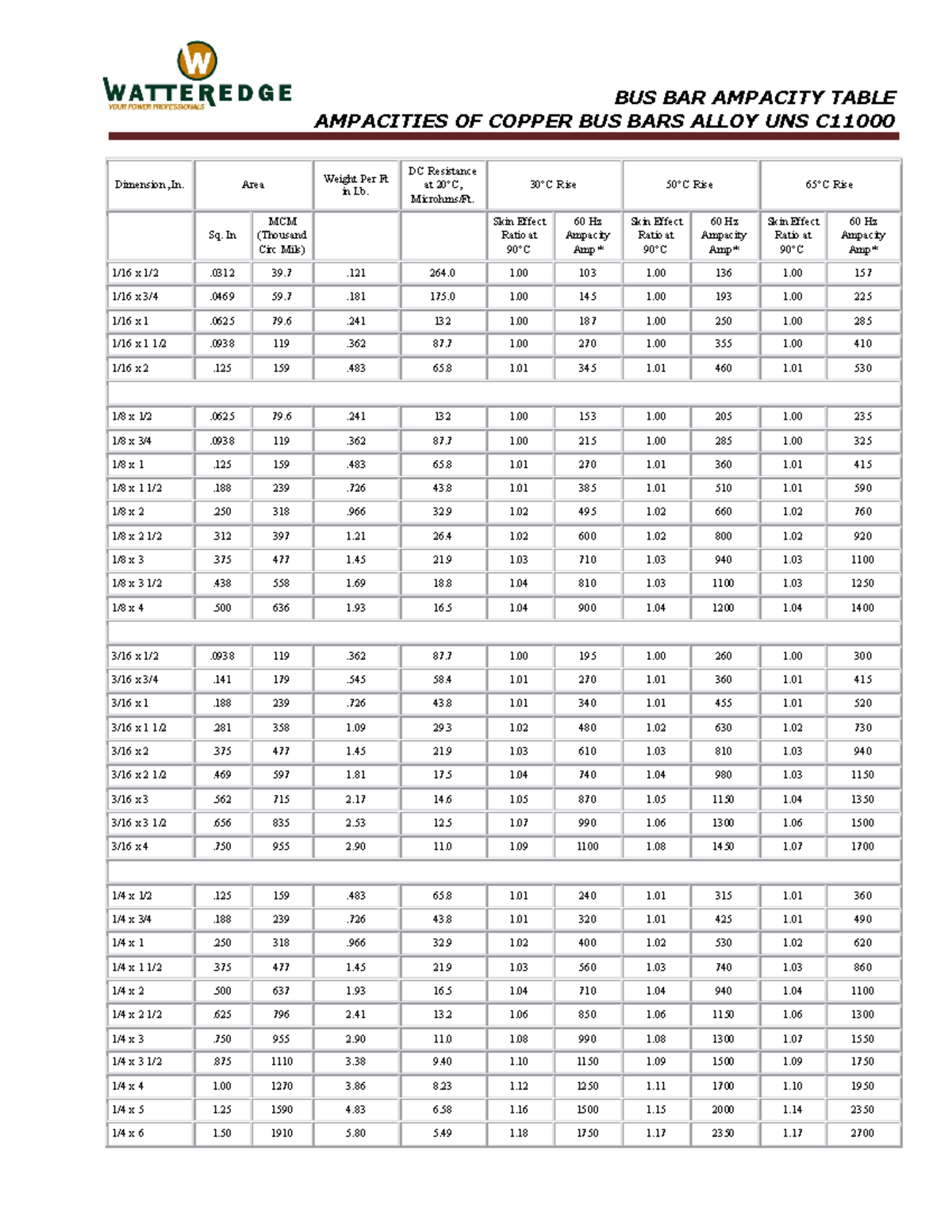 Bus Bar resistance - bs bar - AMPACITIES OF COPPER BUS BARS ALLOY UNS C ...