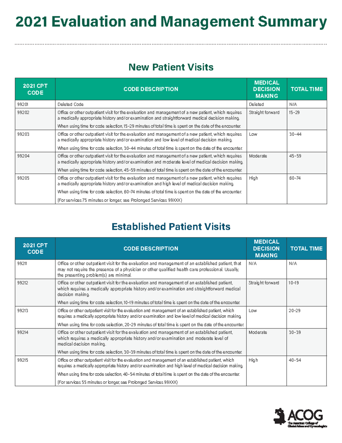 Coding-EM-Summary - course work - 2021 Evaluation and Management ...