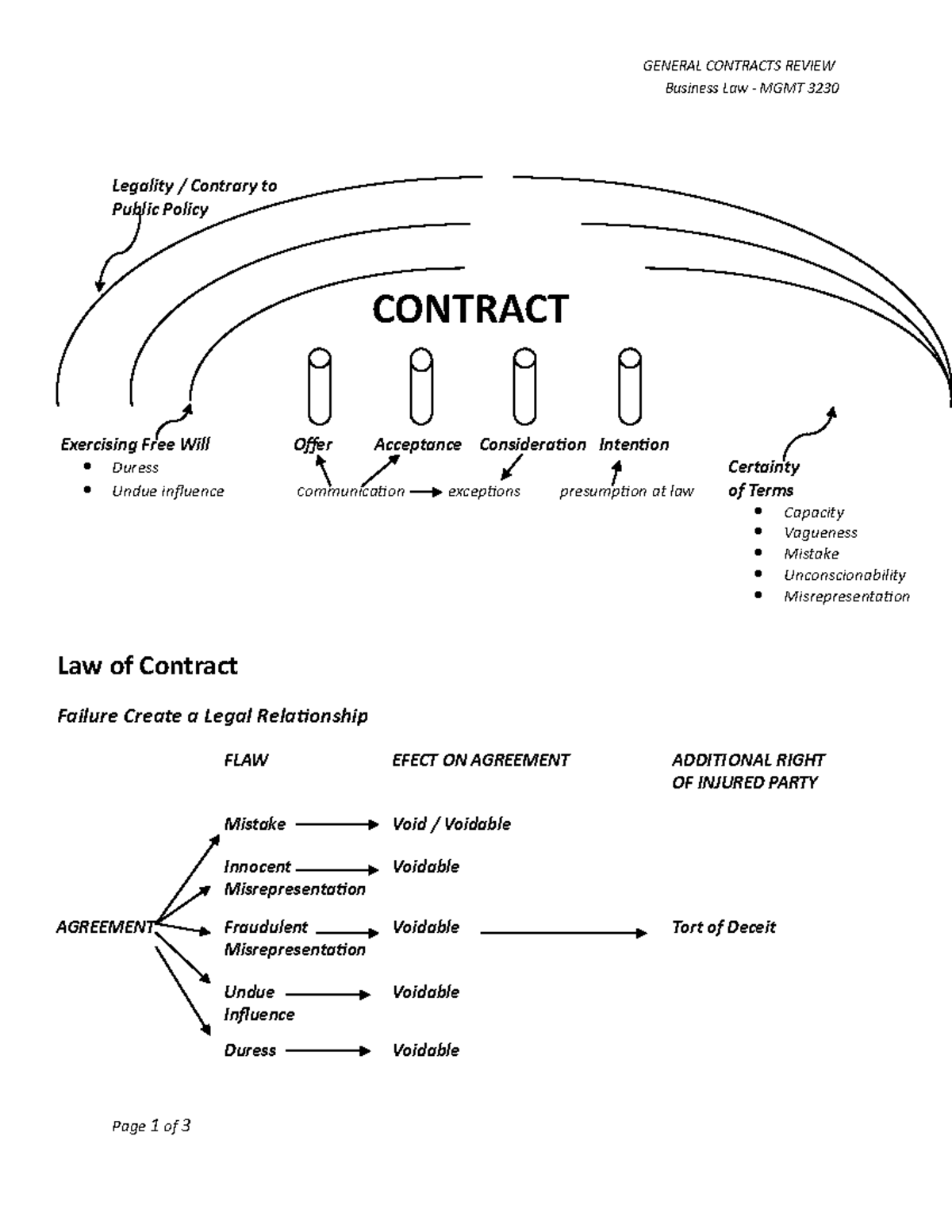 Review Chart Contracts - GENERAL CONTRACTS REVIEW Business Law - MGMT ...