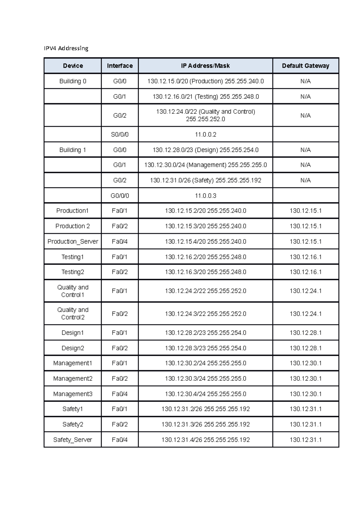 IPV4 & IPV6Addressing - Lecture notes 4 - IPV4 Addressing Device ...
