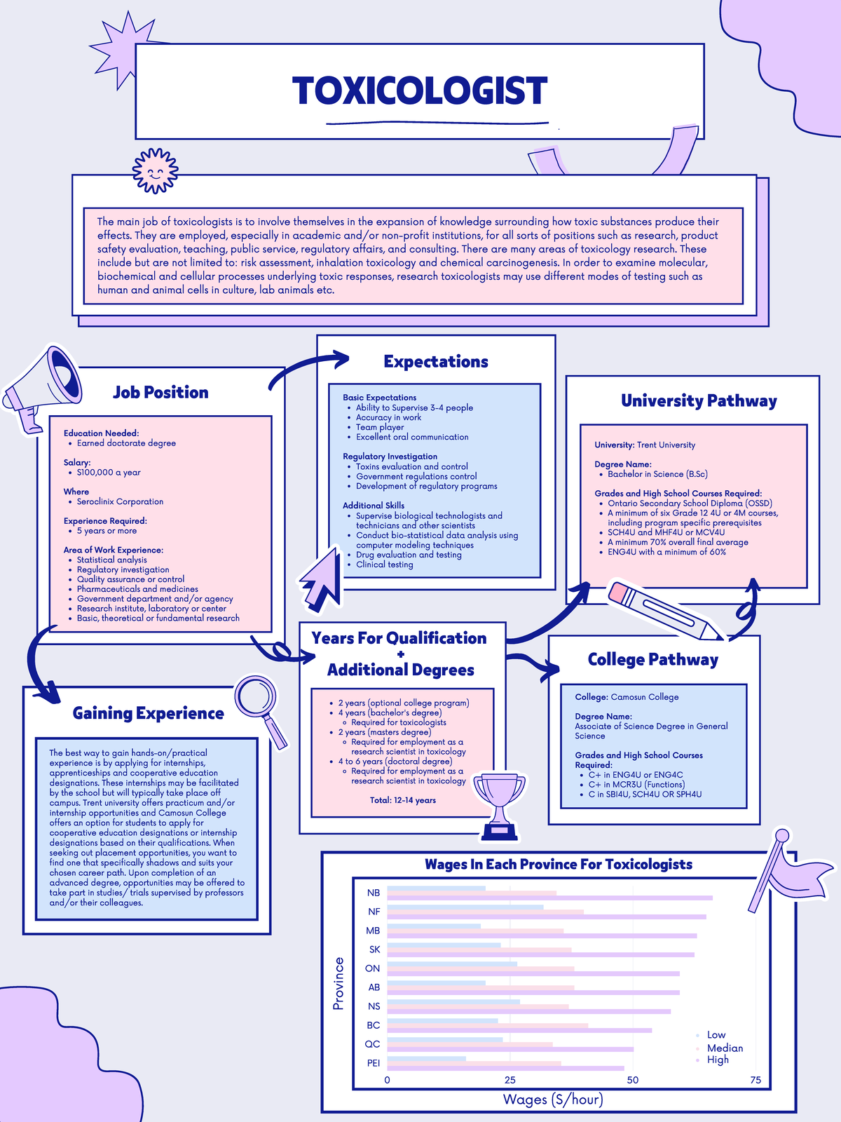 Career Assignment Poster - TOXICOLOGIST C+ in ENG4U or ENG4C C+ in ...
