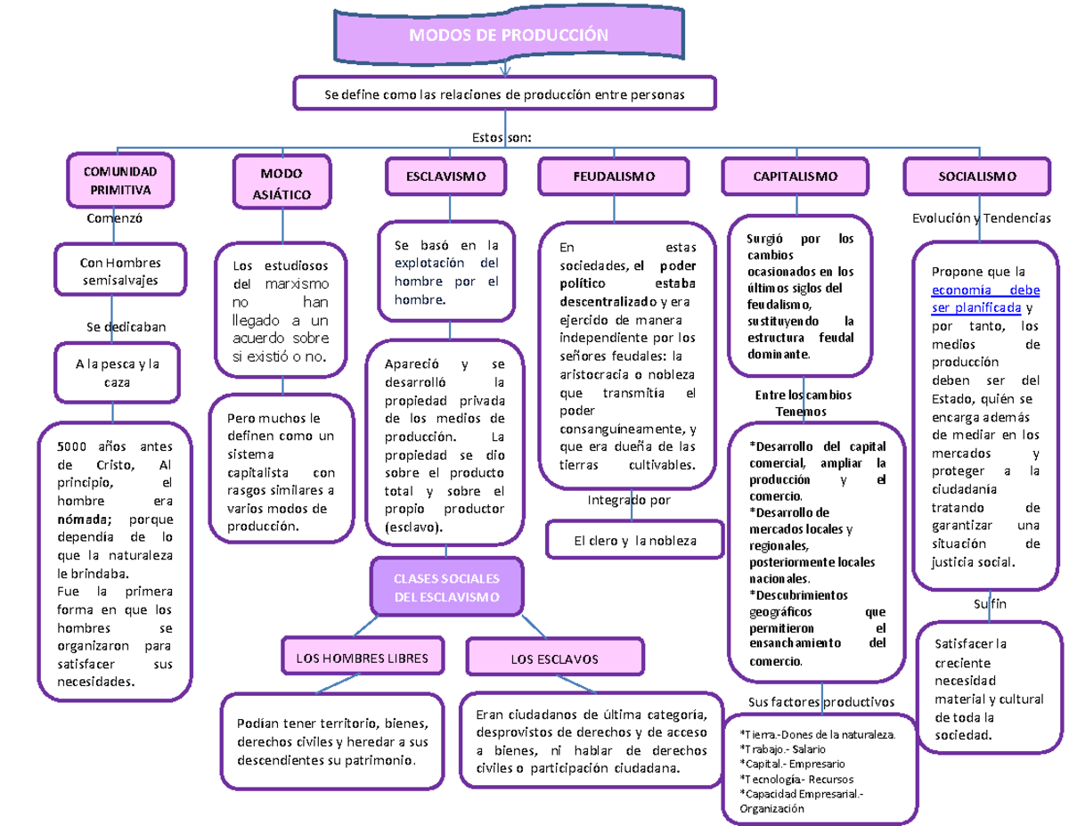461255326-Mapa-Conceptual-de-Modos-Productivos-1 - MODOS DE PRODUCCIÓN Se define como las ...