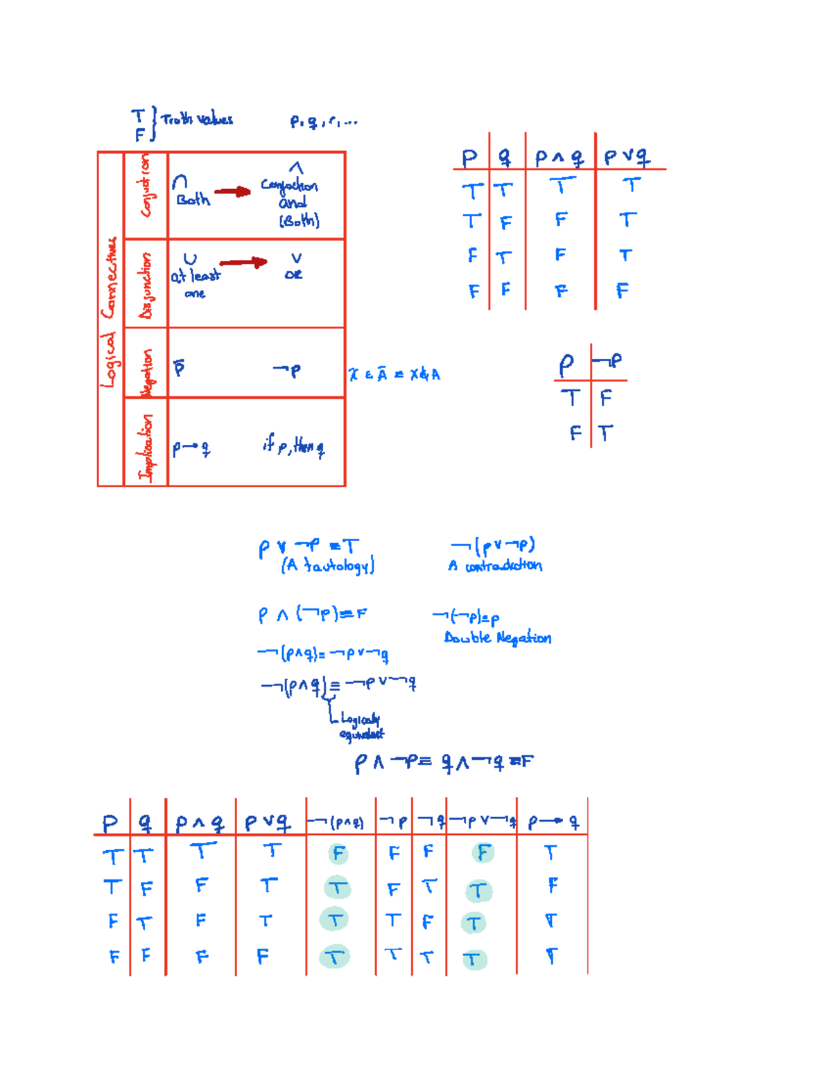 Fromula sheet for Exam 1 - F Truth values pig r p of pag pref N To A ...