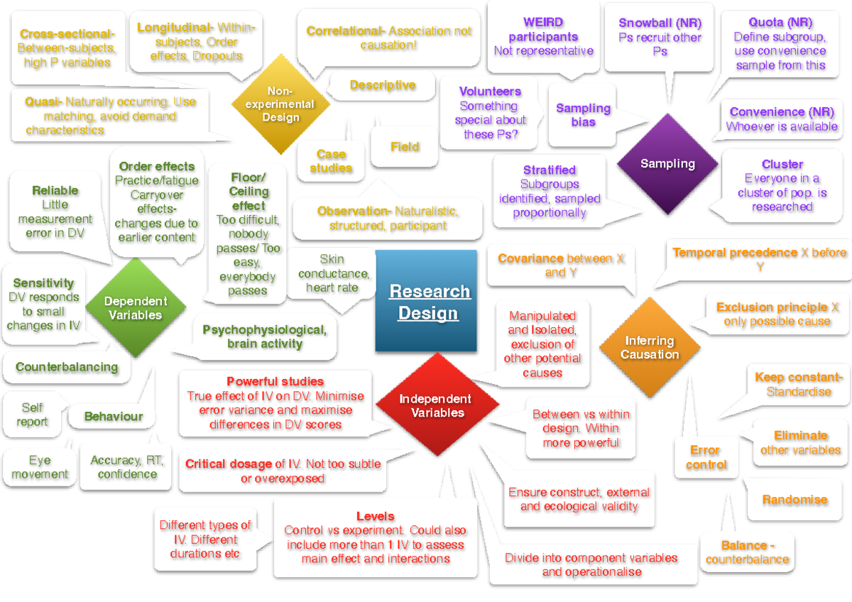 Research design - Research Design Non- experimental Design Cross ...