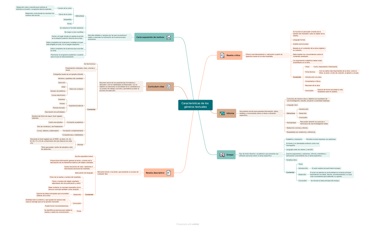 ACT6 Organizador grafico Jessica Pelaez - Características de los ...