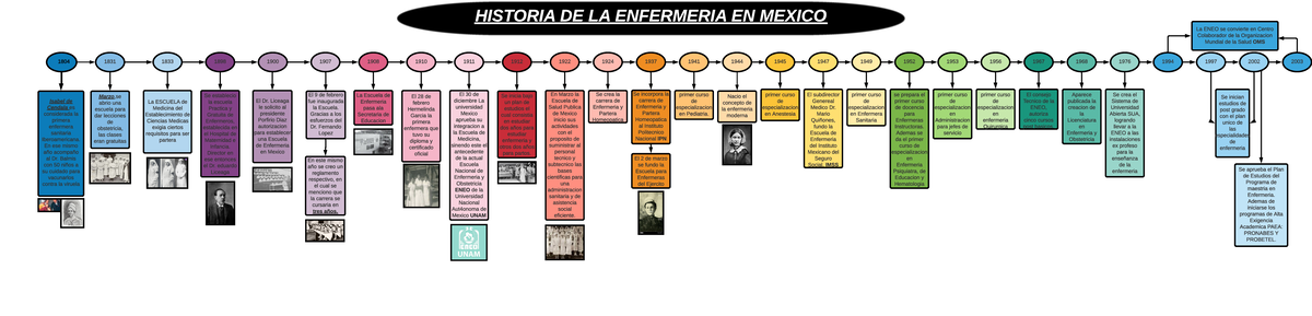 Historia DE LA Enfermeria EN Mexico 2 - 1804 Isabel de Cendala es ...