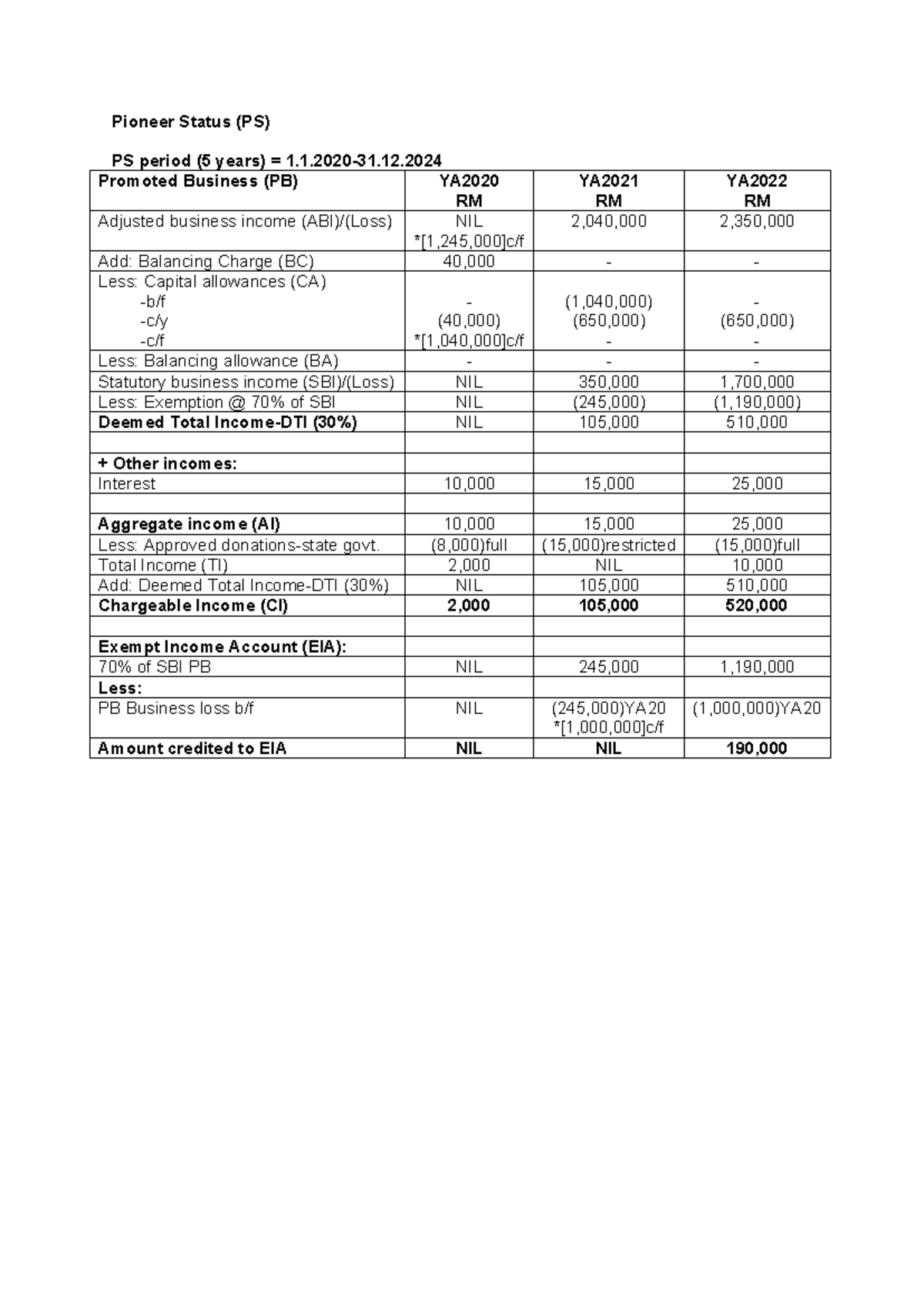 Dec'19 PIA SS - Notes - Pioneer Status (PS) PS period (5 years) = 1.1. ...