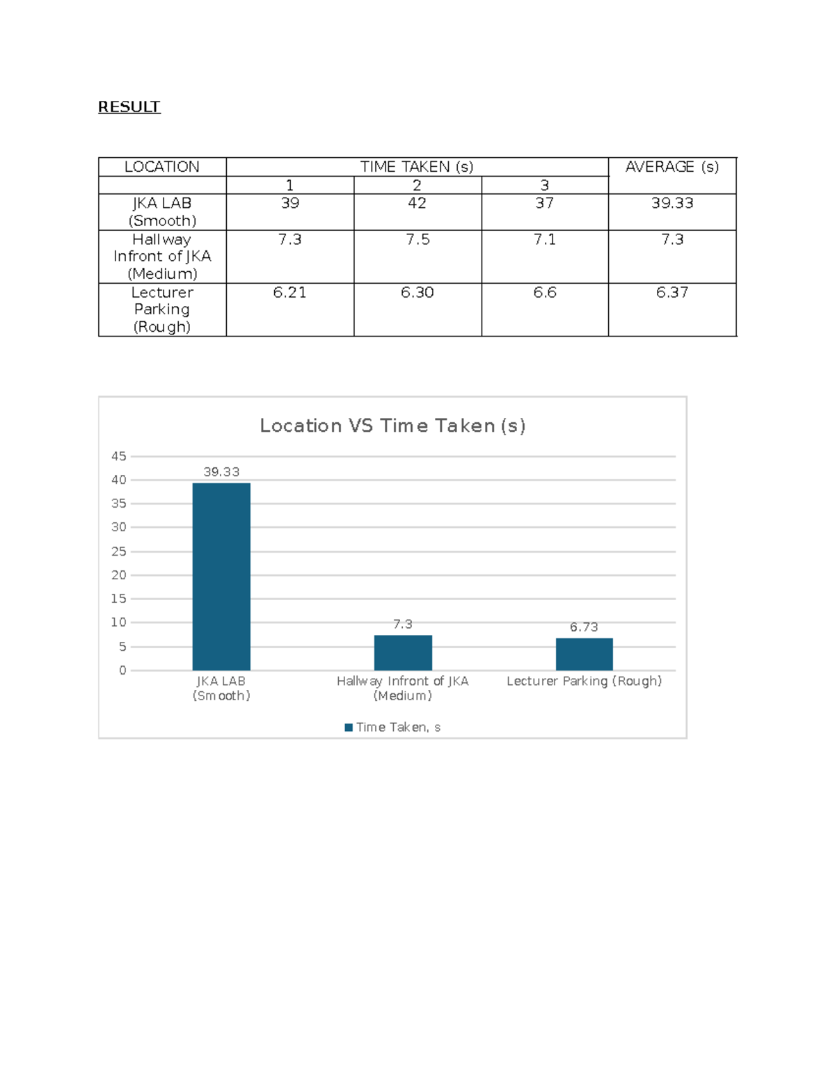 Result Drainage test - Pavement Engineering - RESULT LOCATION TIME ...