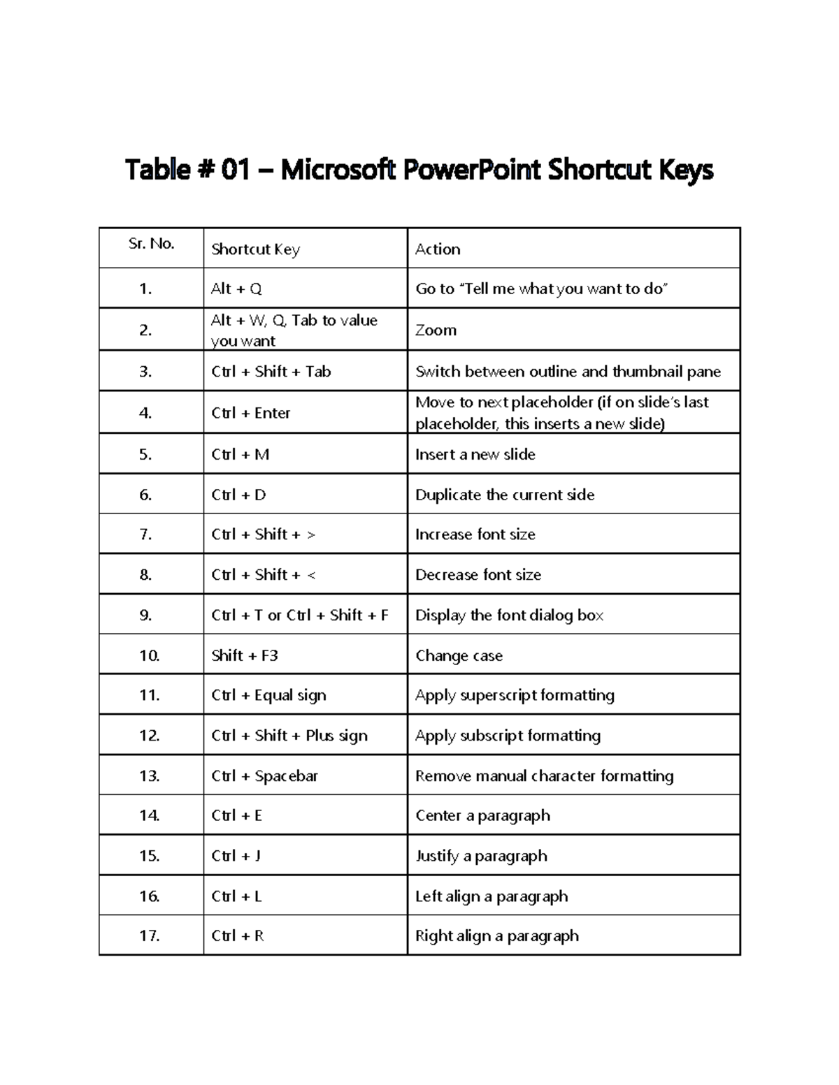 Mspower Pointshortcutkeys Sr No Shortcut Key Action Alt Q Go To “tell Me What You Want 
