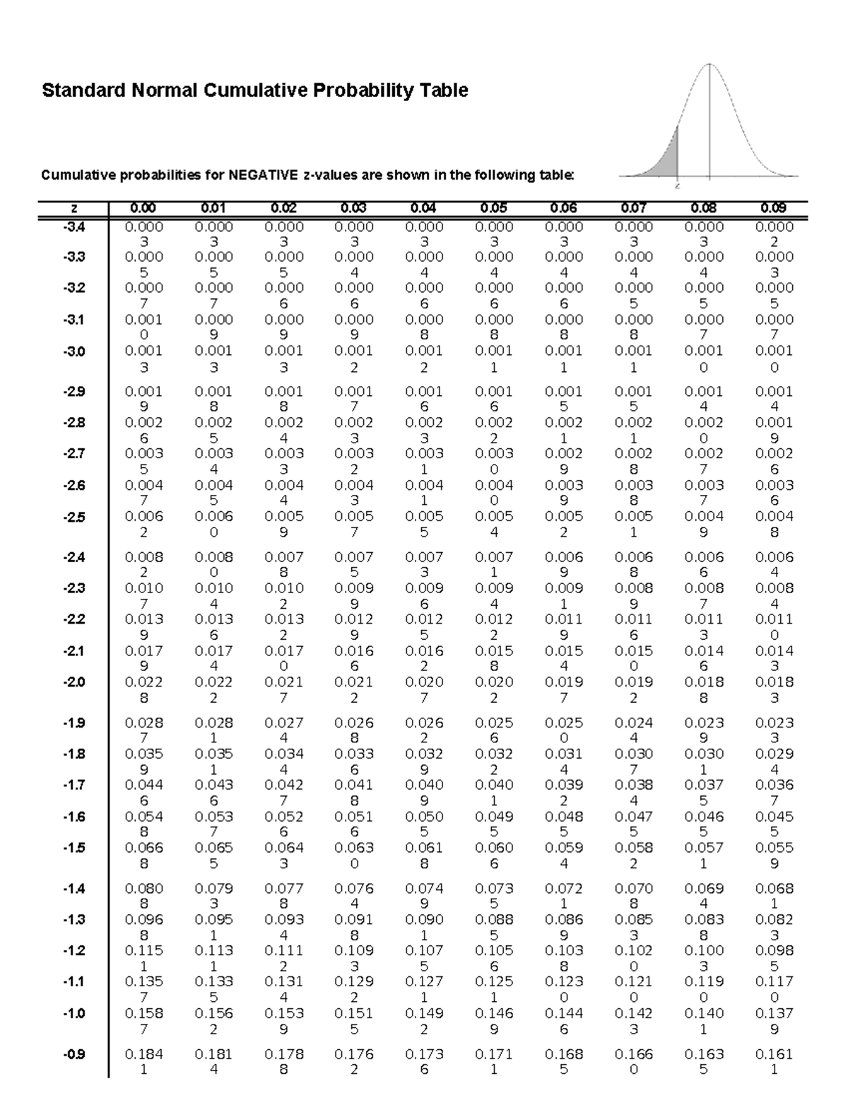 Z-table - Cumulative probabilities for NEGATIVE z-values are shown in the following table: - 3 0 ...