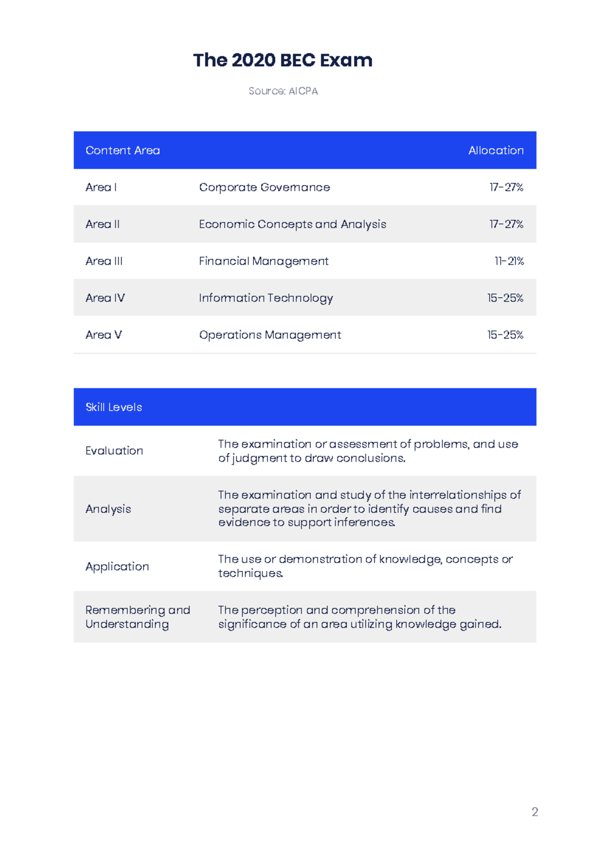 Ninja CPA Review BEC Notes - The 2020 BEC Exam Source: AICPA Content ...