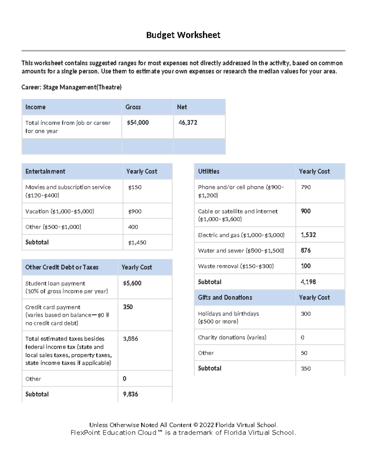 Budget worksheet - Budget Worksheet This worksheet contains suggested ...