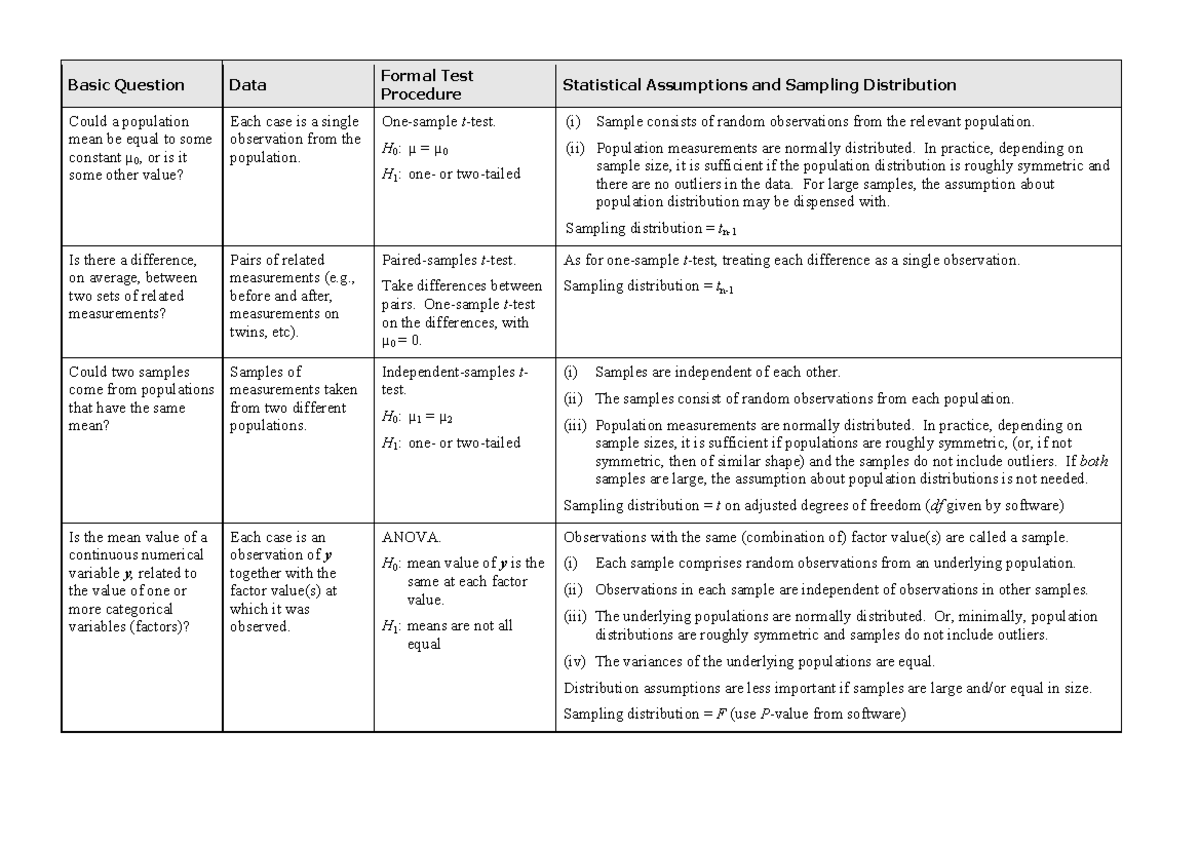 Inference Assumptions, exam help - MAS183 - Murdoch - Studocu