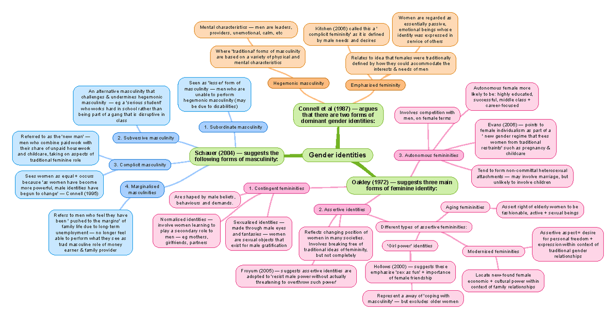 mind map on gender identities - Gender identities Connell et al (1987 ...