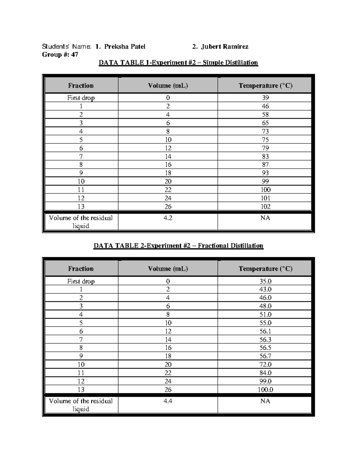 CH121-Exp 2-Lab Report - Students’ Name: 1. Preksha Patel 2. Jubert ...