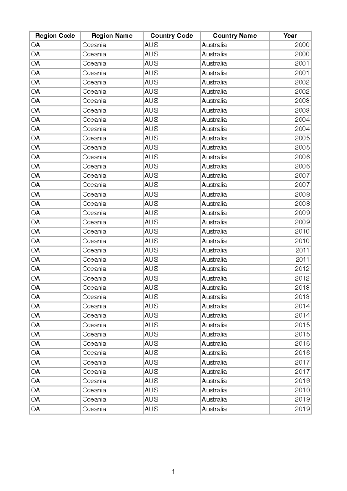 Assessment 2 – disease modelling statistics - Region Code Region Name ...