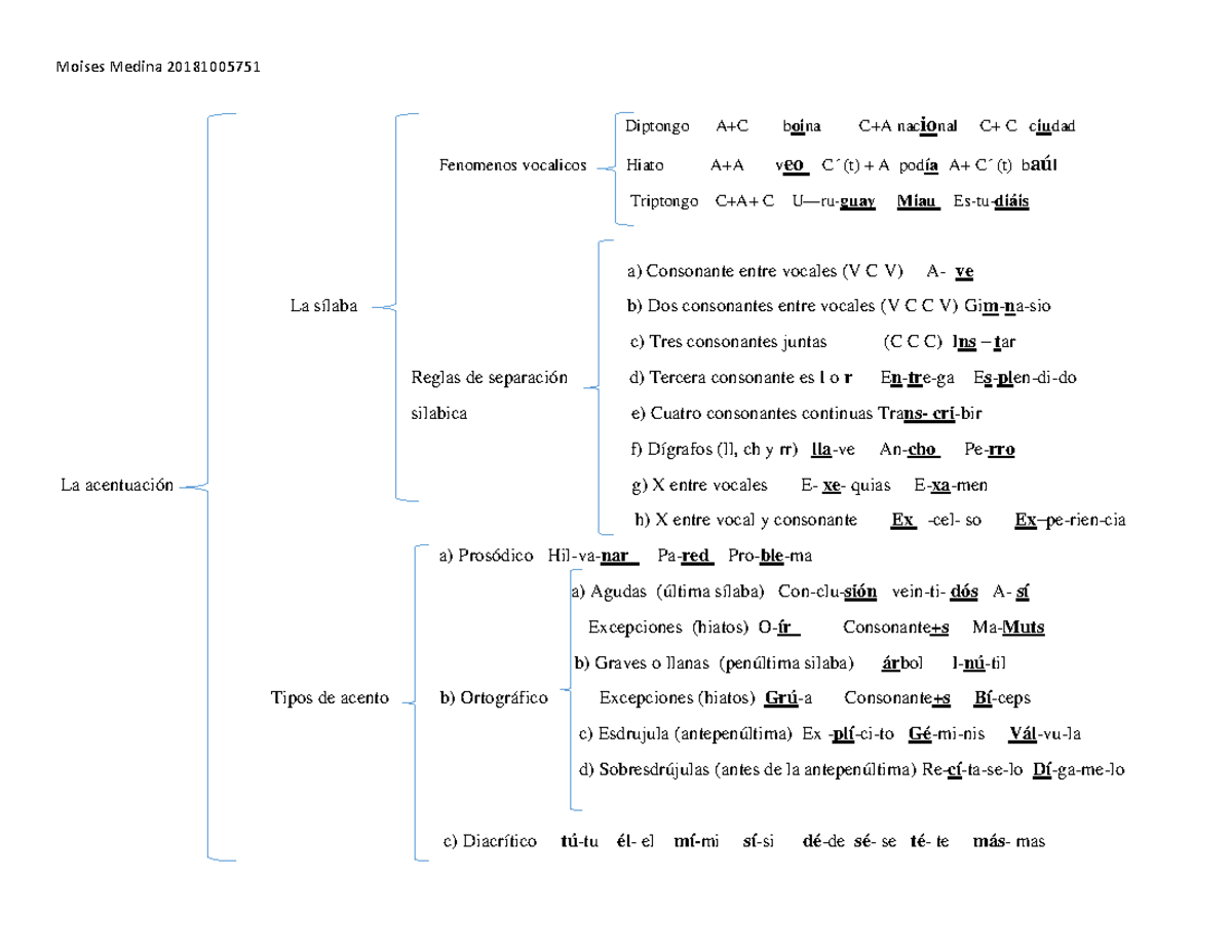 Cs Moises Medina - Mapa Conceptual Acentuación - Moises Medina 20181005751 Diptongo A+C boina C ...