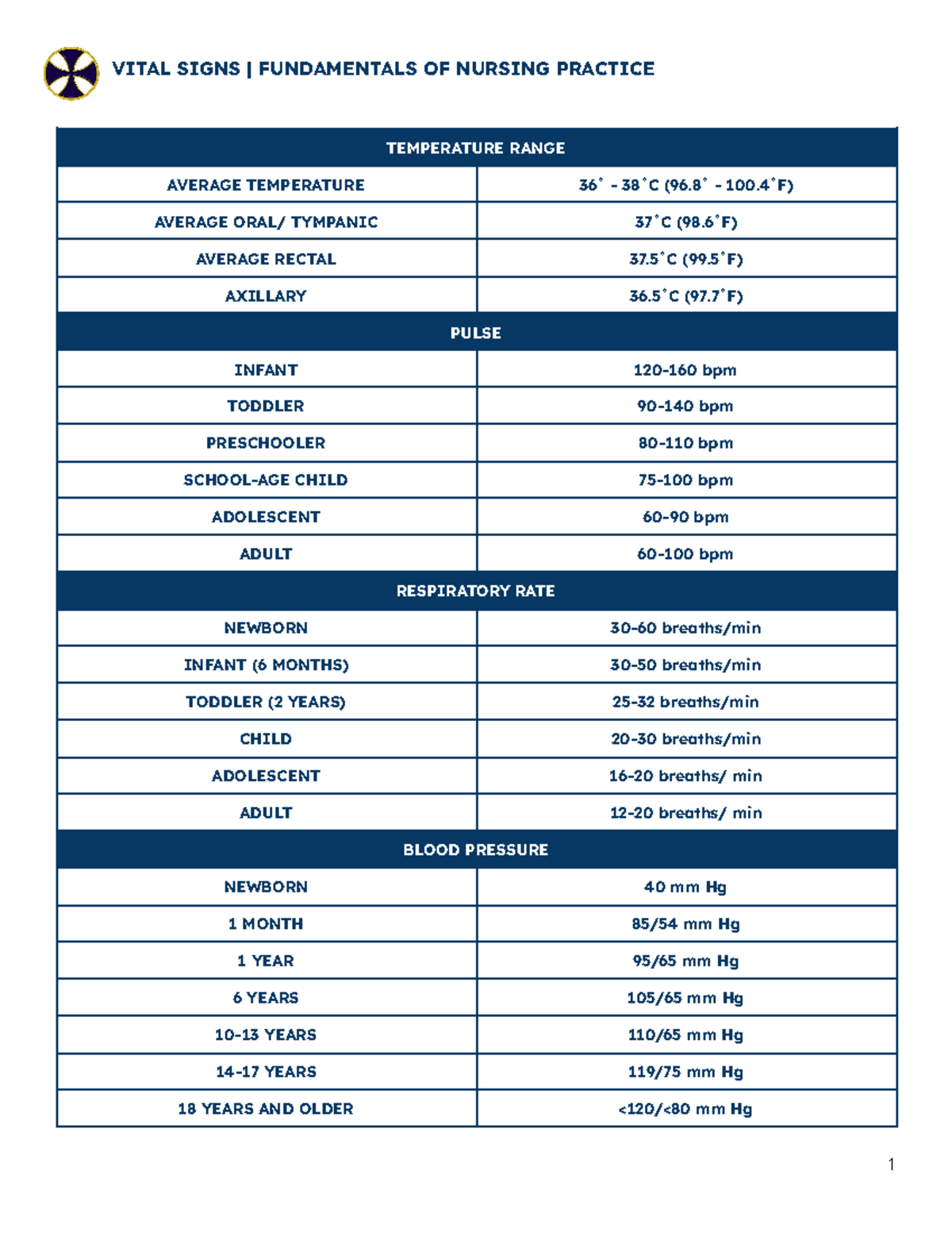 Normal Vital Signs - VITAL SIGNS | FUNDAMENTALS OF NURSING PRACTICE ...