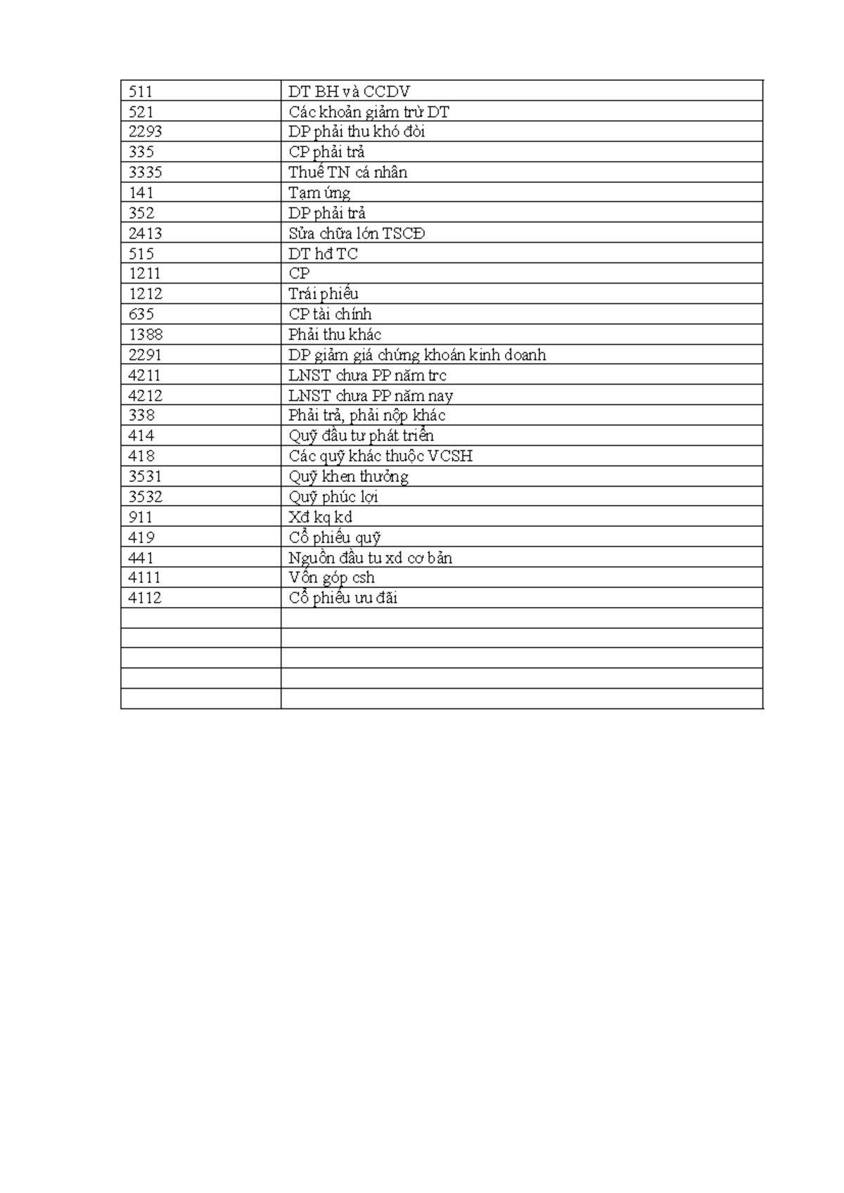 Hệ thống tk - 511 DT BH và CCDV 521 Các khoản giảm trừ DT 2293 DP phải ...