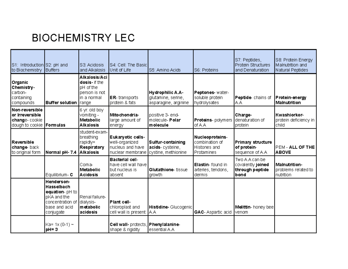 Biochem- TERM 1 - Pointers - BIOCHEMISTRY LEC S1: Introduction to ...