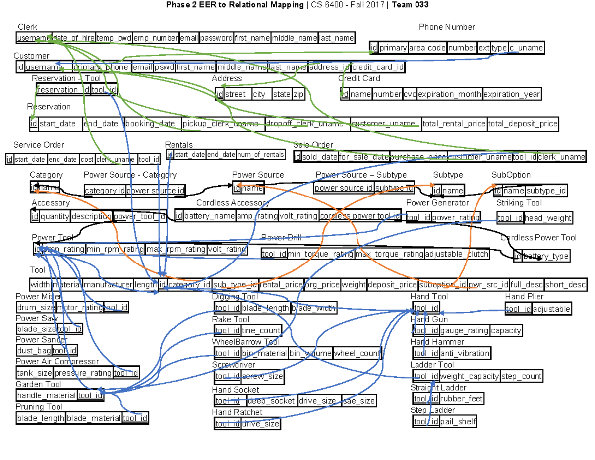 Eer to relational - Phase 2 EER to Relational Mapping | CS 6400 - Fall ...