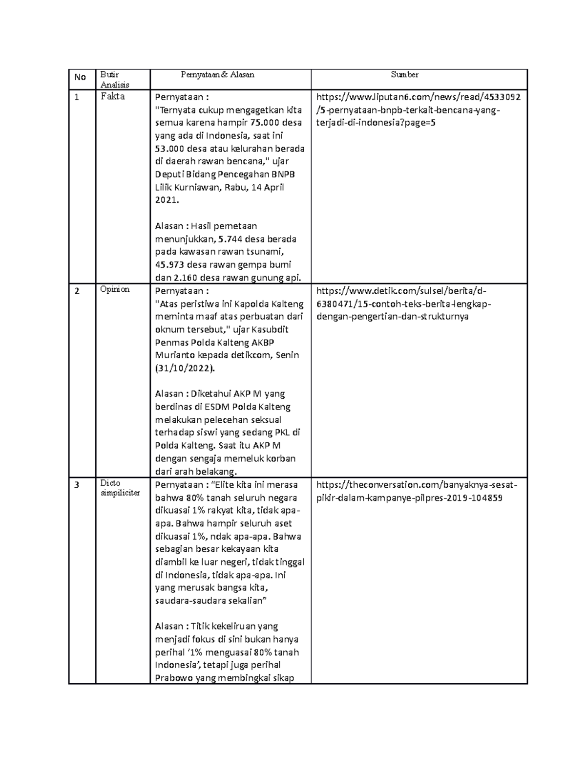 LPI - MKU Logika dan Penalaran - No Butir Analisis Pernyataan & Alasan Sumber 1 Fakta Pernyataan ...