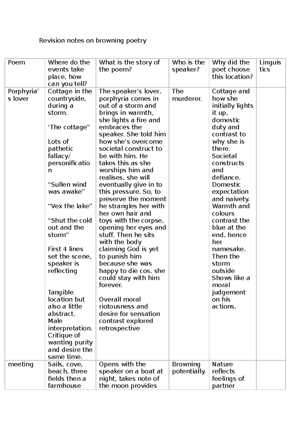 Browning poetry - Revision notes on browning poetry Poem Where do the ...