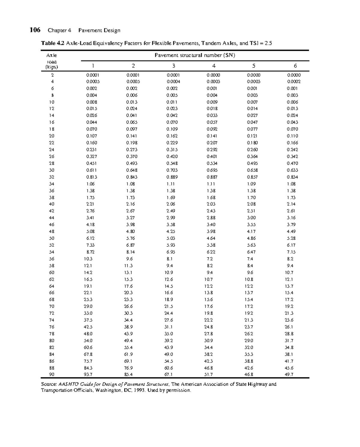 Lecture Notes HETA 14 - 106 Chapter 4 Pavement Design Axle (kips ...