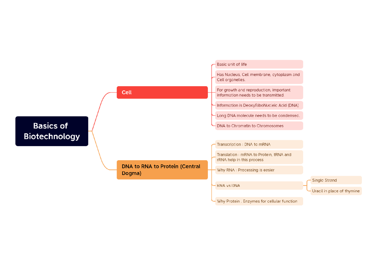 Note 1 - Basic of Biotechnology - Pathology - Science & Tech Course ...