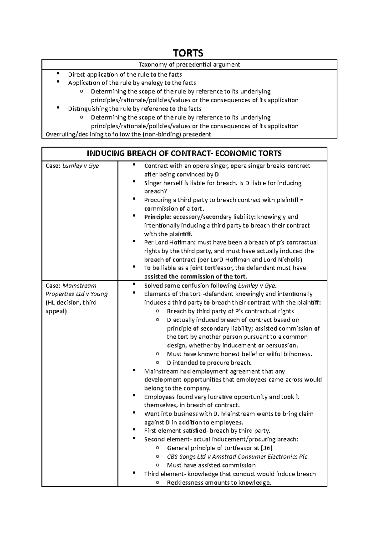 Torts notes 2021 - TORTS Taxonomy of precedential argument Direct ...