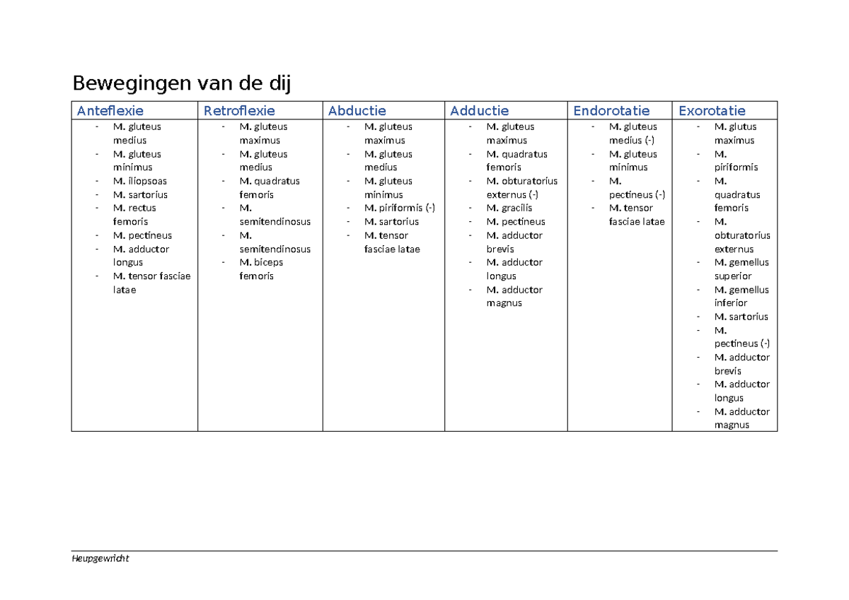 Spieren onderste ledematen - Bewegingen van de dij Anteflexie ...