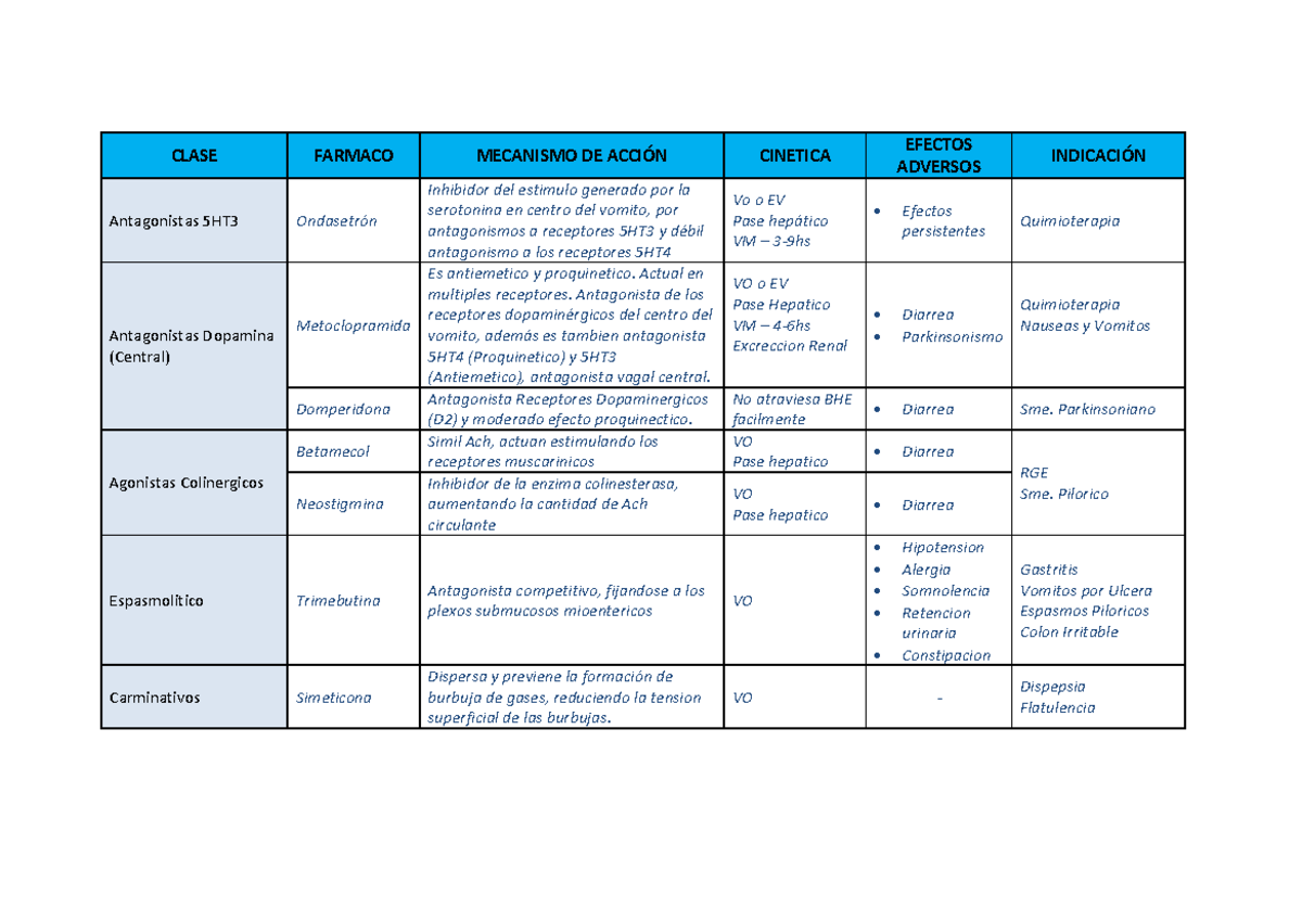 Antiemeticos - medicina interna 1 - CLASE FARMACO MECANISMO DE ACCIÓN ...