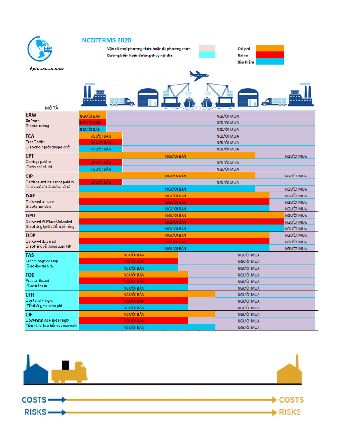 Incoterms - 1. FCA (Free Carrier) Người bán (Seller) Người mua (Buyer ...
