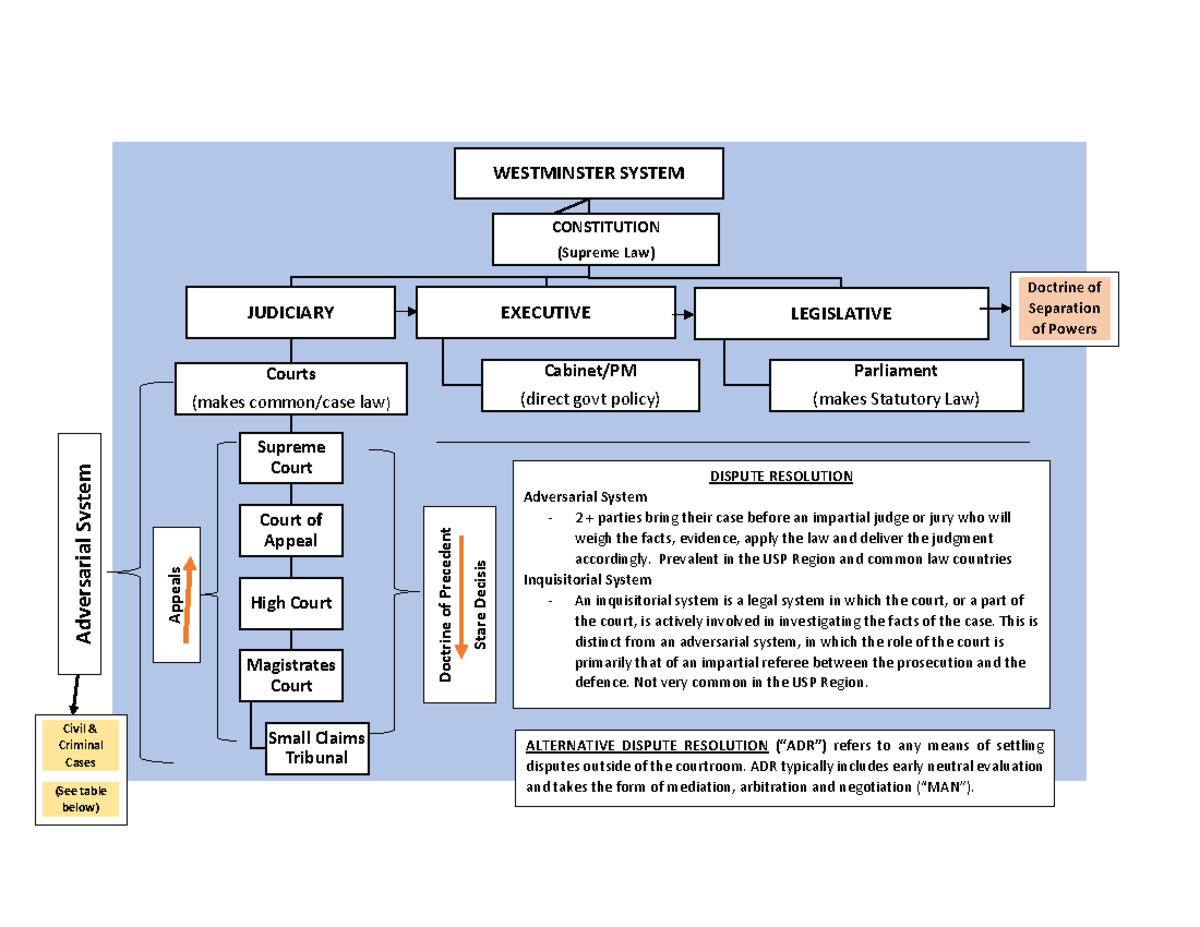 Tutorial Handout Week 1 2 AF108 - WESTMINSTER SYSTEM JUDICIARY Courts ...