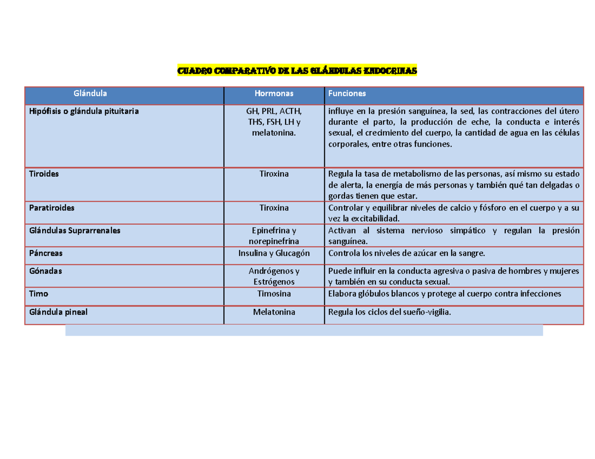 Calix Mejia Katy U1T2a1 - Cuadro comparativo de las glándulas endocrinas Glándula Hormonas ...
