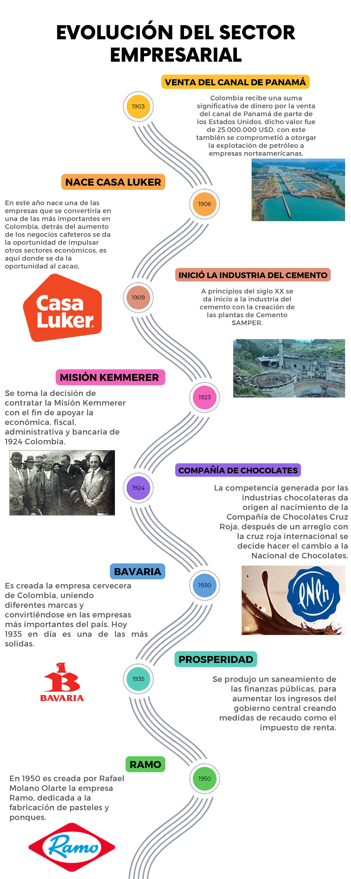 Evolucion Sector Empresarial - 1903 1924 1906 1930 1950 1923 1909 1935 ...