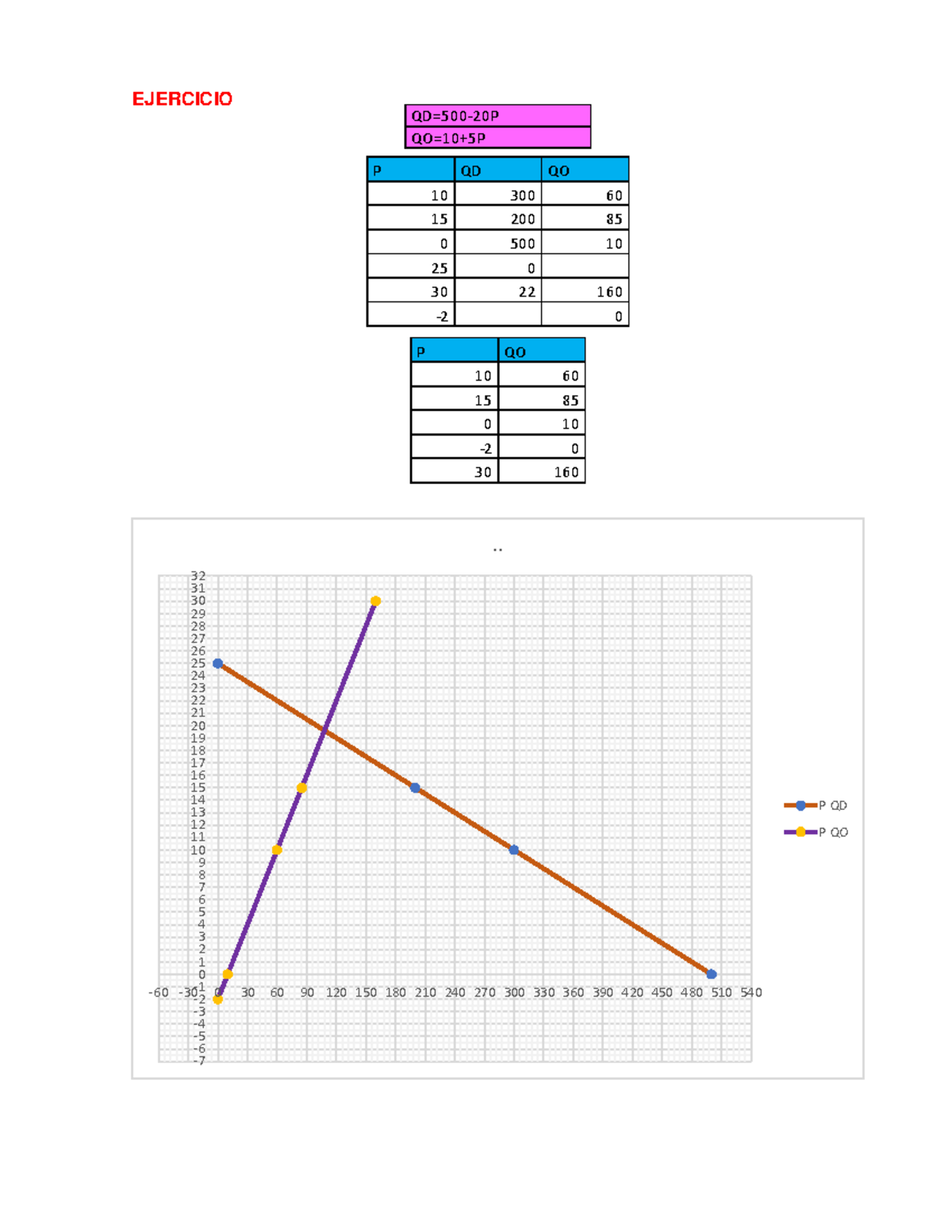 P - bueno - EJERCICIO P QD P QO QD=500-20P - P QO -60 -30 - P QD QO ...