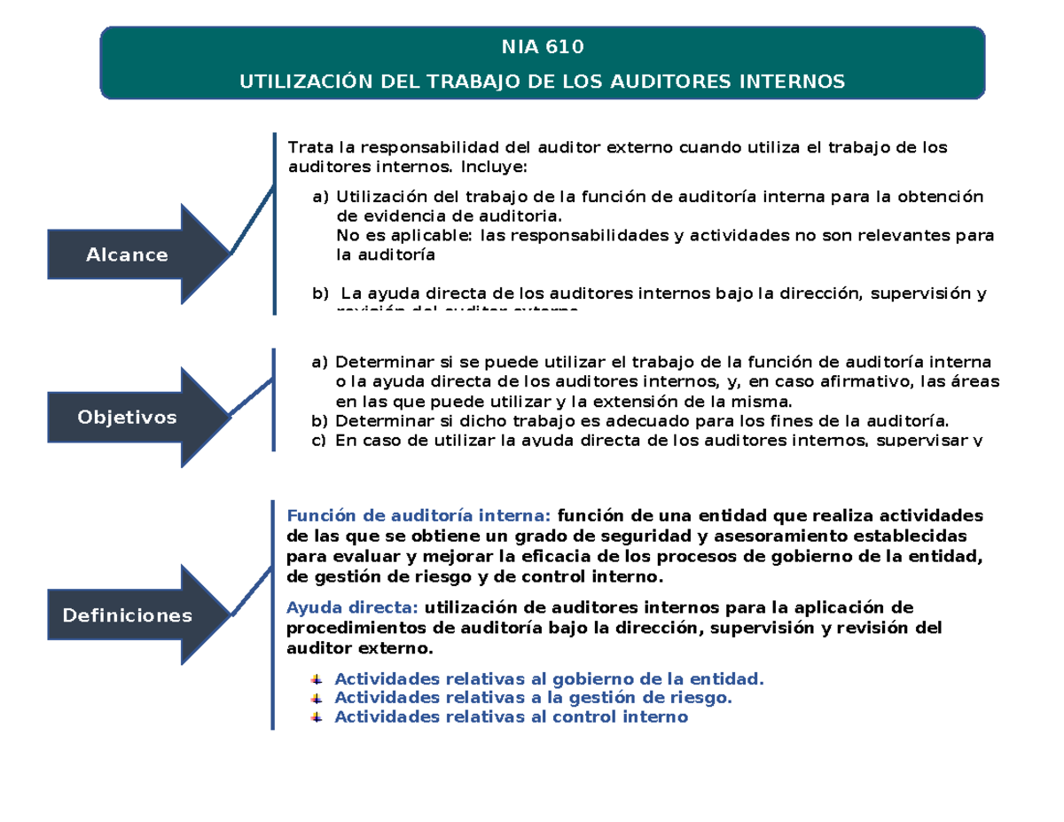 MAPA Mental NIA 610 y 620 - NIA 610 UTILIZACIÓN DEL TRABAJO DE LOS AUDITORES INTERNOS Alcance ...