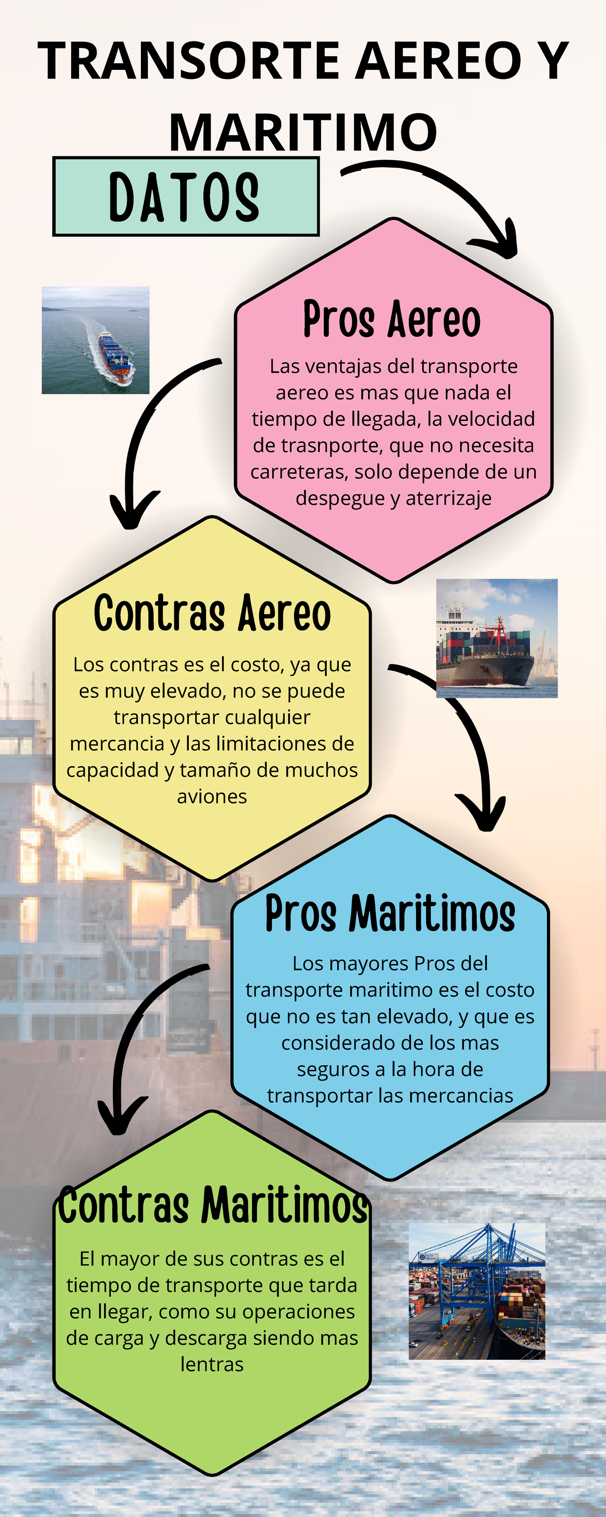 Infografia Metodos DE Transporte - TRANSORTE AEREO Y MARITIMO DATOS ...