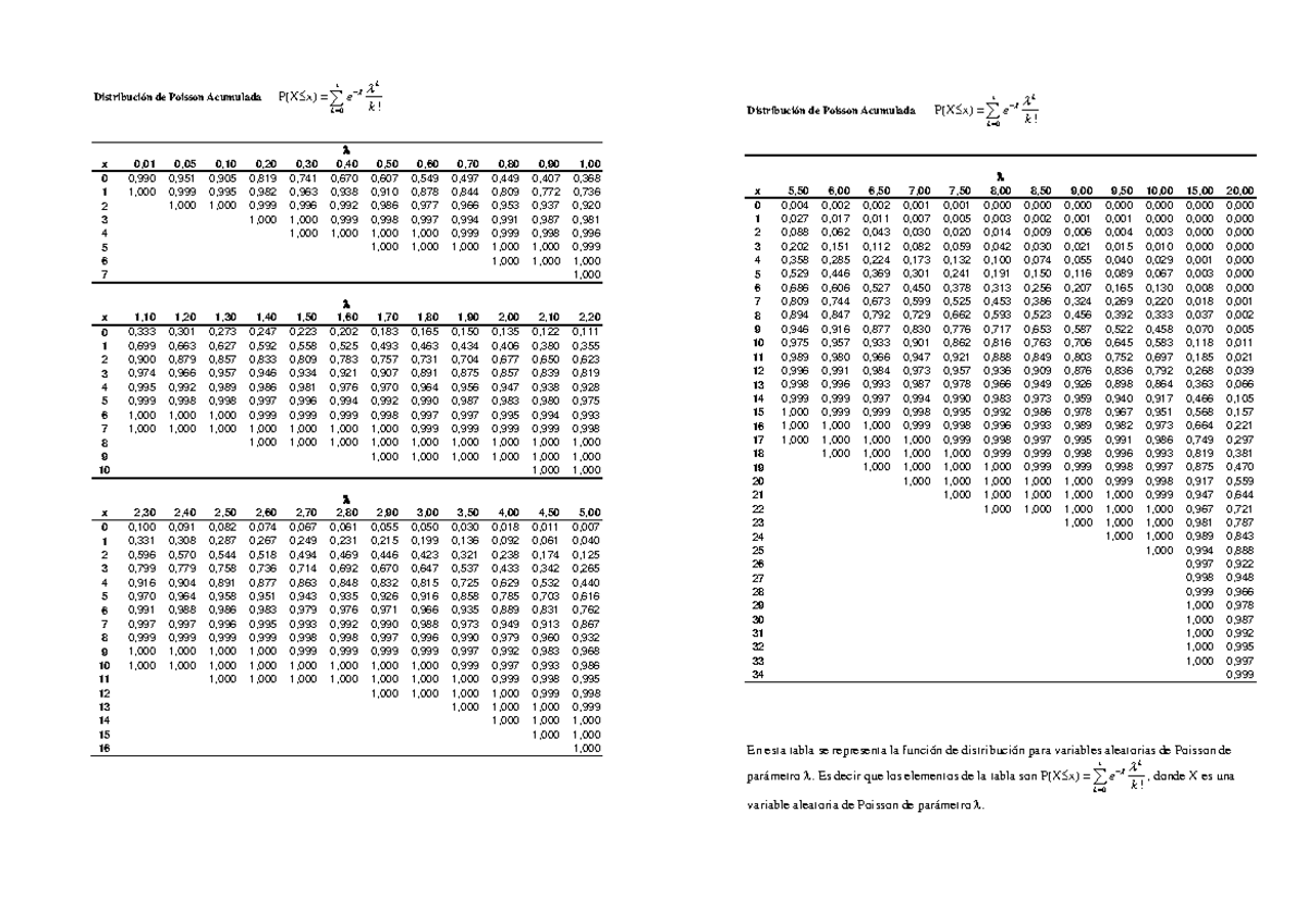 Tabla Poisson - Distribución de Poisson Acumulada P(X x) = e k x k k ####### ! ####### - Studocu