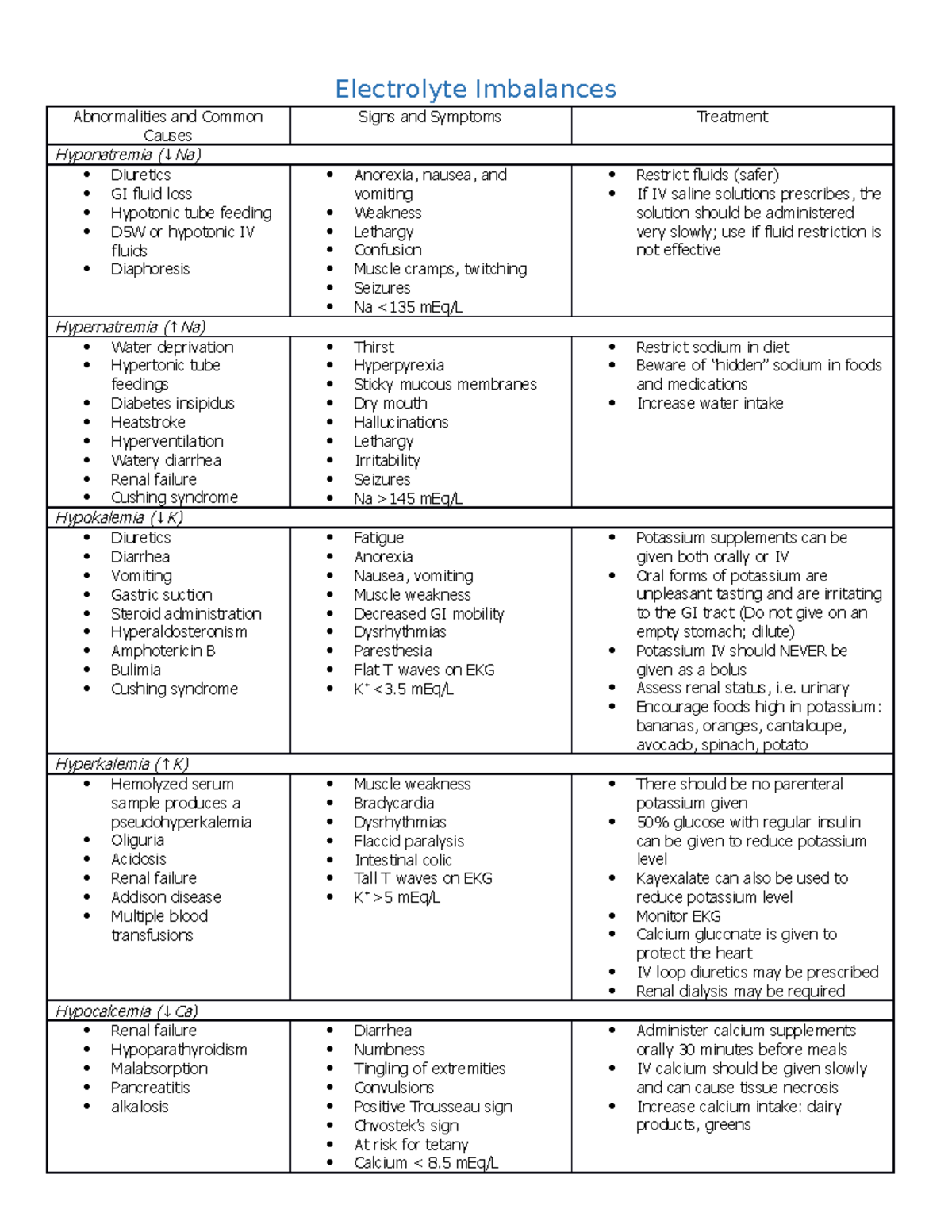 Electrolyte Imbalances Table Electrolyte Imbalances Abnormalities And