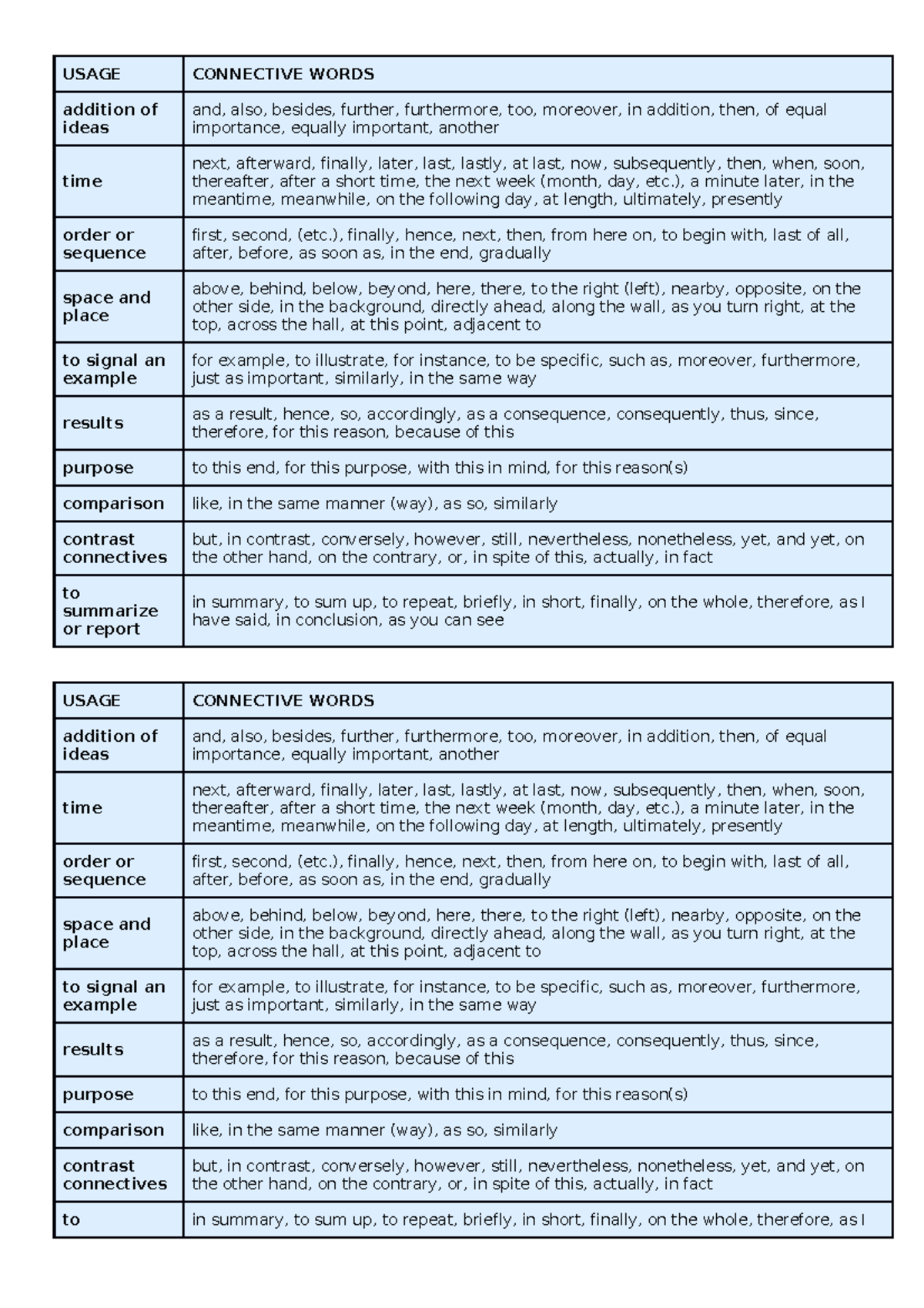 Connective words - USAGE CONNECTIVE WORDS addition of ideas and, also ...