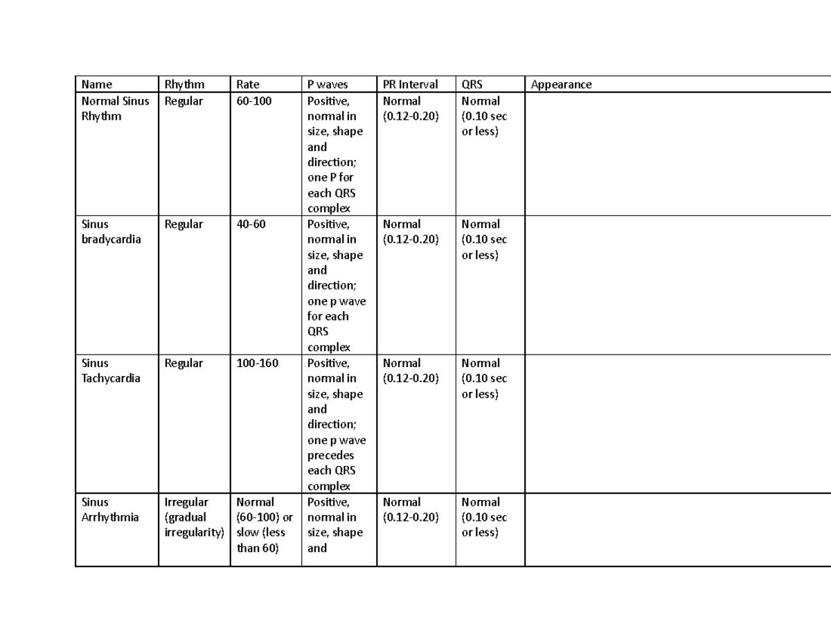 ECG strips table - Name Rhythm Rate P waves PR Interval QRS Appearance ...
