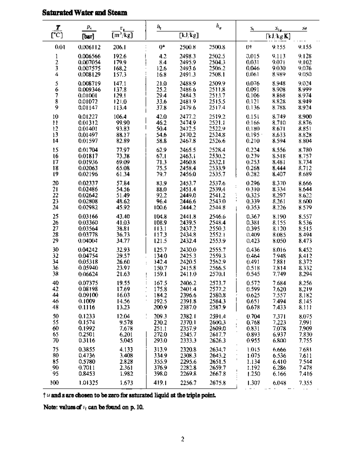 Steam Tables - Studocu