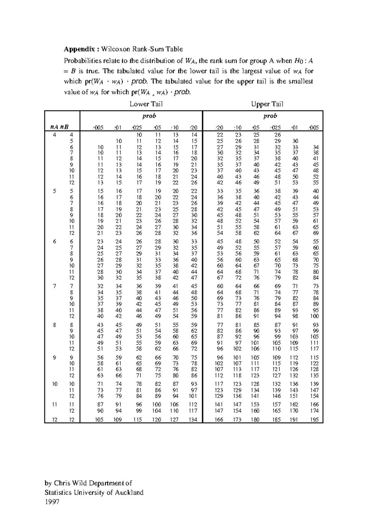 Wilcoxon Rank Sum - Mann-Whitney Table - by Chris Wild Department of ...